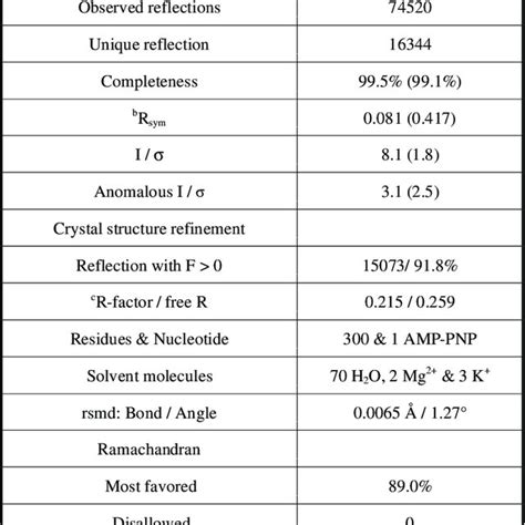 X Ray Diffraction Data And Structural Refinement Sta Tistics Download Table
