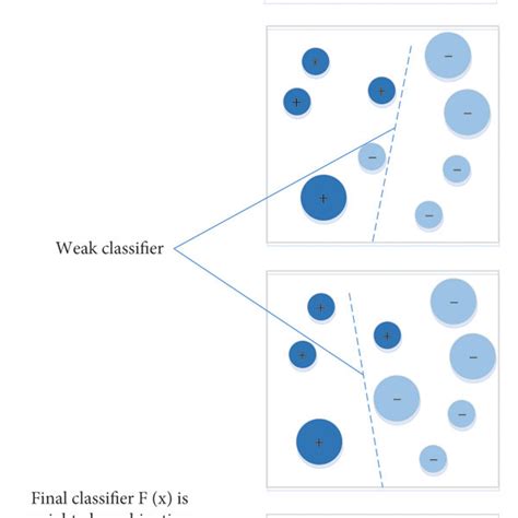 Adaboost Builds A Strong Classifier From A Set Of Weak Classifiers As Download Scientific