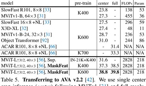 Figure 1 From Masked Feature Prediction For Self Supervised Visual Pre
