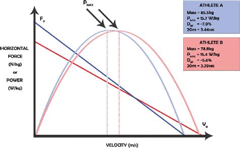 Horizontal Force Velocity Power Profiles For 2 Athletes Both Athletes Download Scientific