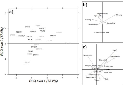 Figure B2 Rlq Analysis Performed On Plant Communities Located In The Download Scientific
