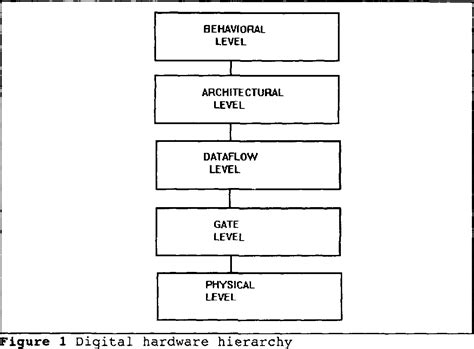 figure 1 from automated digital hardware synthesis using vhdl semantic scholar