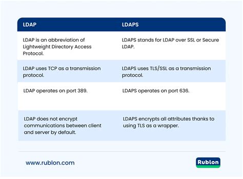 Ldap Vs Ldaps What S The Difference Rublon