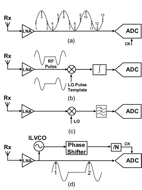 Uwb Receiver Demodulation Comparison Download Scientific Diagram