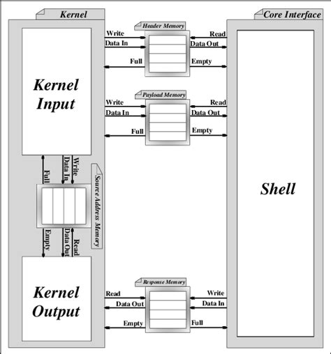 slave network interface architecture figure3 illustrates the sni