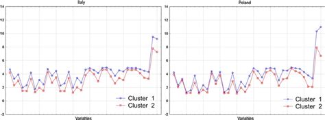 Results Of K Means Cluster Analysis Download Scientific Diagram