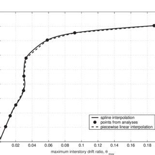 PDF Applied Incremental Dynamic Analysis