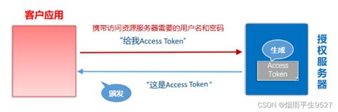 Spring Security入门 Csdn博客