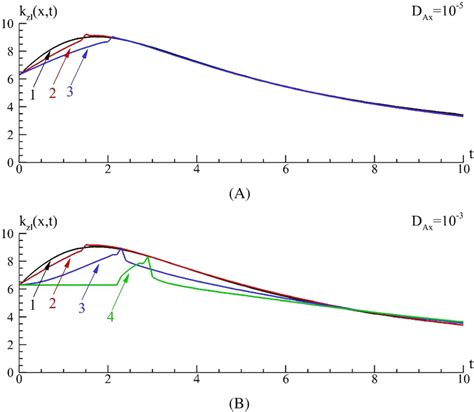 Evolution Of Lwn Kzl K Zl Computed Using Analytical Download Scientific Diagram