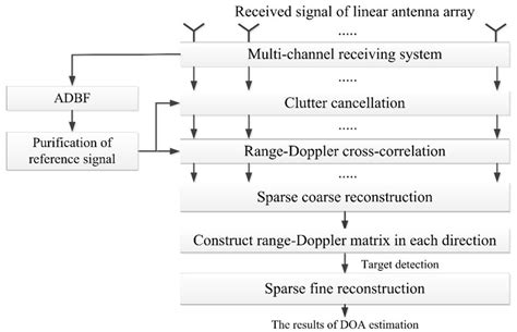 The Proposed Target Detection And Doa Estimation Algorithm Download