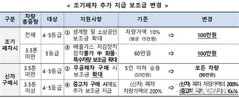 올해 배출가스 4등급 경유차 포함 24만대 조기폐차 지원