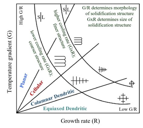 用于零件微观结构和性能控制的金属 Am 数字化international Journal Of Material Forming X Mol