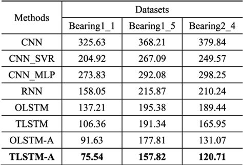 Table 5 From Attention Based Lstm Network For Rotatory Machine Remaining Useful Life Prediction