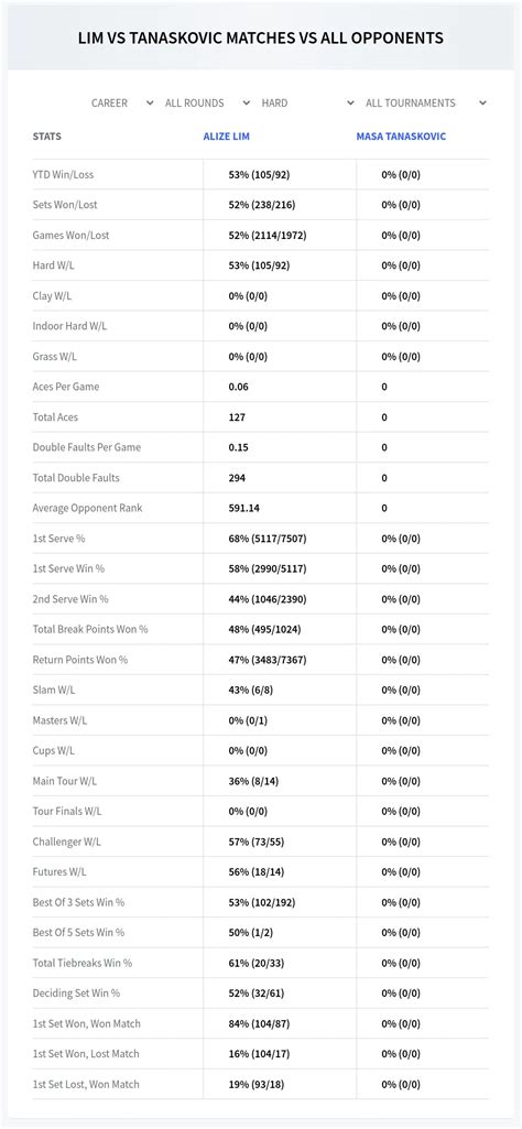 Alize Lim Vs Masa Tanaskovic H2h Stats And Prediction
