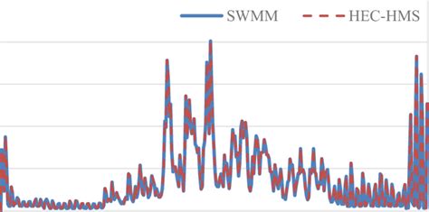 Flow Hydrograph Of Swmm And Hec Hms For One Year Download Scientific