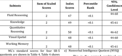 Sb 5 Nv V Subtest Sum Of Scale Scores Download Scientific Diagram