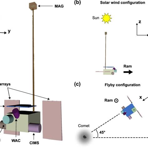 A The Spacecraft Model Used For The Spis Simulations B Download Scientific Diagram