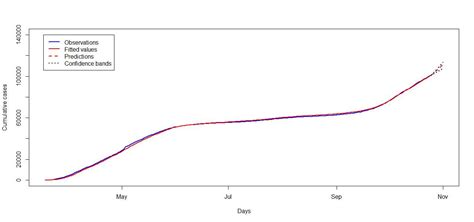 Statistical Analysis Prediction With NN COVID 19 Canada