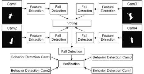 The Workflow Of The Presented Fall Detection Method Download