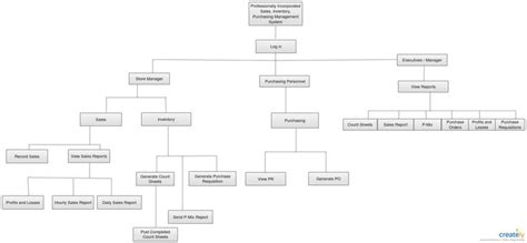 Functional Decomposition Diagram Template