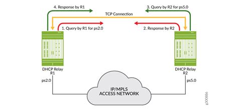 Mn Subscriber Redundancy On Bgp Junos Os Juniper Networks