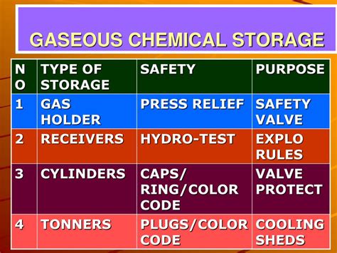40 Chemical Storage Color Codes