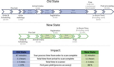 Value Stream Mapping Showing Patient Flow Before And After Intervention