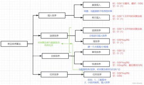 常见排序时间空间复杂度，稳定性 Csdn博客