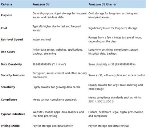Amazon S3 Glacier How To Archive Data To Amazon Glacier