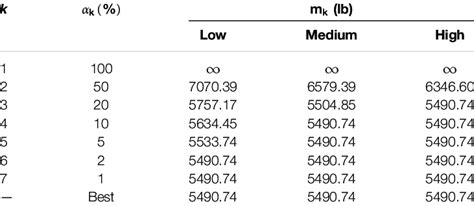 Performance Threshold Values In Stage K For A Low Medium And High