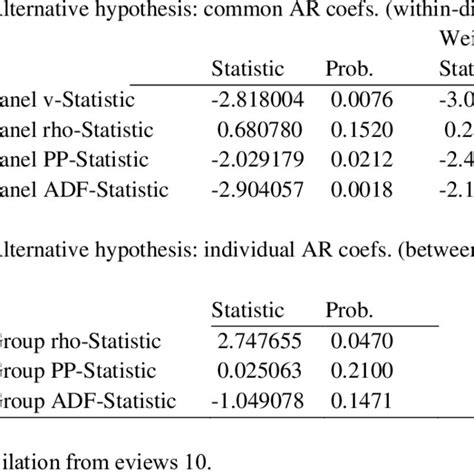 Panel Co Integration Test Null Hypothesis No Cointegration Download Scientific Diagram