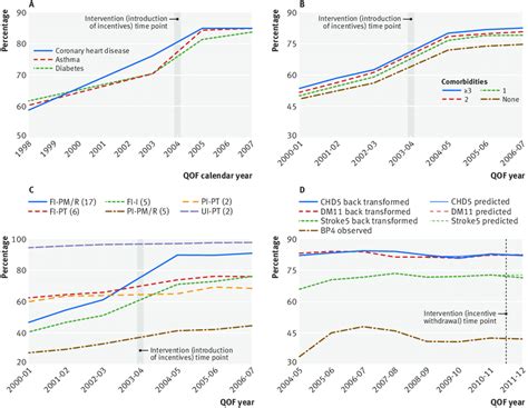 Quality And Outcomes Framework Qof Performance Graphs For Four Download Scientific Diagram