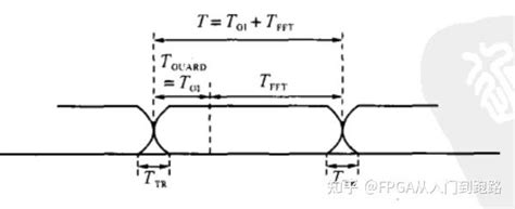 Ofdm80211a的fpga实现（十三）加窗（含verilog和matlab代码） 知乎