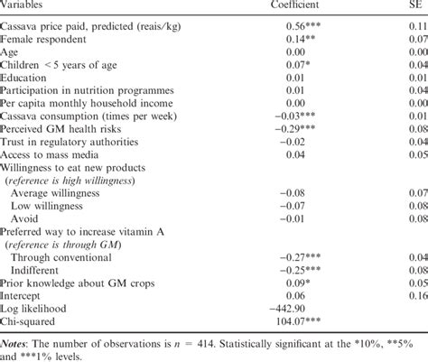 Willingness To Pay Model For Genetically Modified Biofortified Cassava