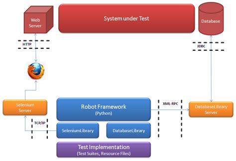 Lyyyuna 的小花园 Robot Framework 教程 一个完整的例子（译）