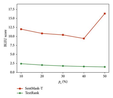 The Rouge L Score And Bleu Score Of Ablation Models Of Semisupervised Download Scientific