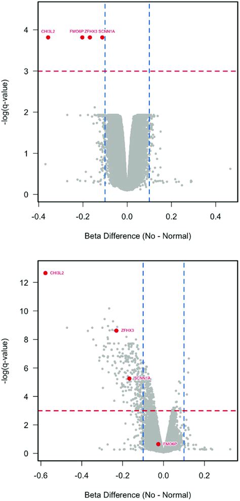 Volcano Plots In Discovery And Replication Experiment Legend Figure Download Scientific