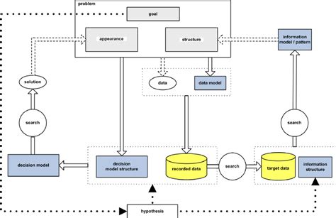 Complementary Use Of Dm And Or For Automated Problem Solving Or Download Scientific Diagram