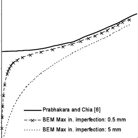 Non Linear Load Deflection Curves For Different Initial Imperfections