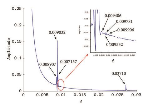 Spectrogram Of Model Vibration Response Sun Gear Crack Of 02 Mm