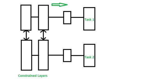 Introduction To Multi Task Learningmtl For Deep Learning Geeksforgeeks
