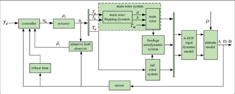 Figure 2 From Robust Attitude Fault Tolerant Control For Unmanned Autonomous Helicopter With