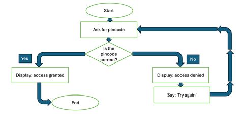 Smartphone Security Digital Technologies Hub