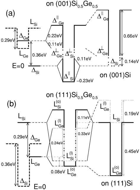 Conduction Band Offset Diagrams For A 001 And B 111 Oriented Sige