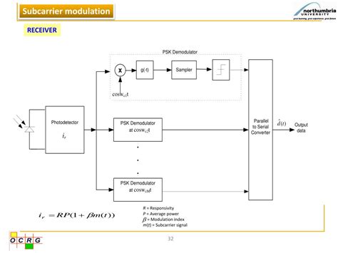 Ppt Free Space Optical Communication Using Subcarrier Intensity Modulation Powerpoint