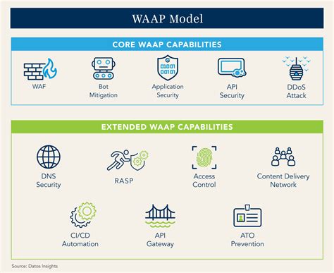 web application and api protection waap market landscape and product