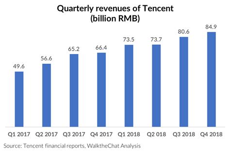 tencent annual report 2018 stagnating gaming revenues payments and ads growth walkthechat