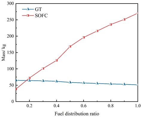 Optimization Design Of Sofc Gt Hybrid Power System For Aviation Application