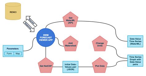 Nwm Forecast Viewer Structure The Nwm Forecast Viewer App Uses The Download Scientific Diagram