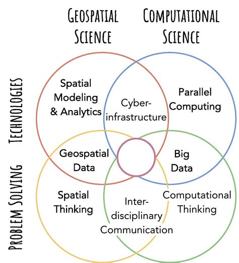 Computational Science Diagram Ygraph
